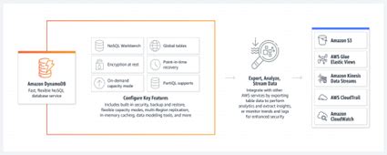 Banco de Dados não relacionais DynamoDB Darede à nuvem