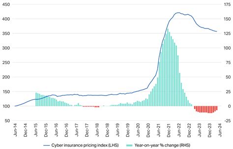 Cyber Insurance Costs Drop Amidst Improved Cyber Hygiene Insurance Asia