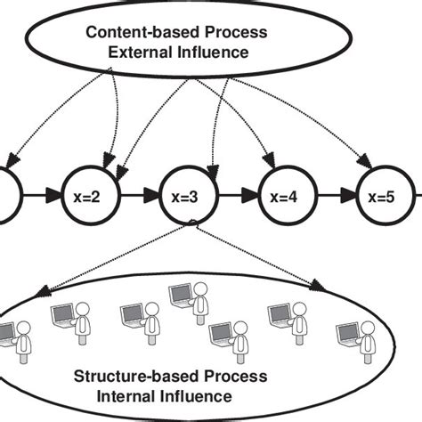 Information Diffusion Process In Online Social Networks Download