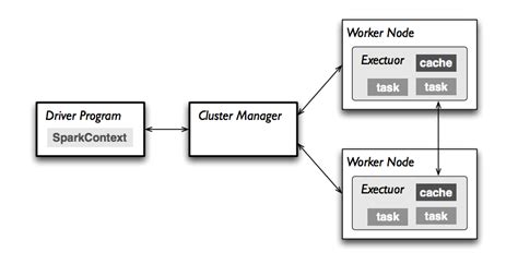 How To Write Spark Applications In Python Applied Informatics