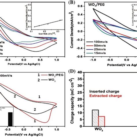 Cv Curves Of A Wo3 B Wo3 Peg Films At Scan Rates Of 15 25 50 And
