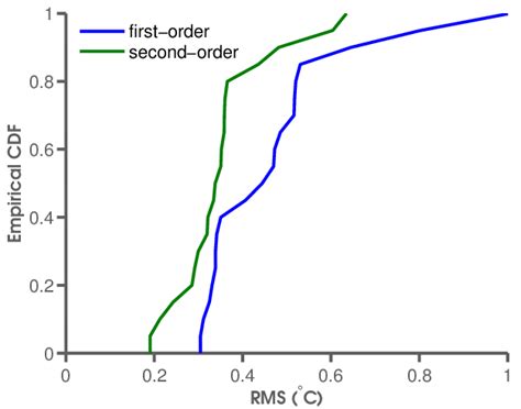 Rms Of Prediction Error For All Sensors In Firstorder And Second Model