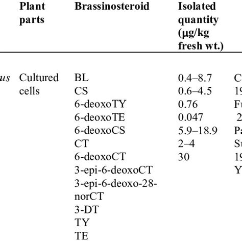 Pdf Brassinosteroids Occurence And Chemical Structures In Plants