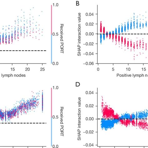 Shap Dependence Plots Ac And Interaction Plots Bd Illustrating Download Scientific