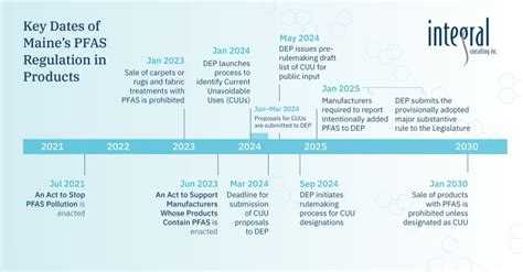 Integral Consulting Inc On Linkedin Pfas Maine
