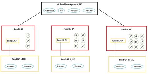 Vc Fund Management How It Works
