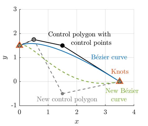 2 Influence Of Multiple Knots A Cubic B Spline Curve Defined Over Download Scientific