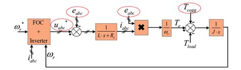 Fundamentals Of Torque Ripple In Pmsm Controlled By Foc Download Scientific Diagram