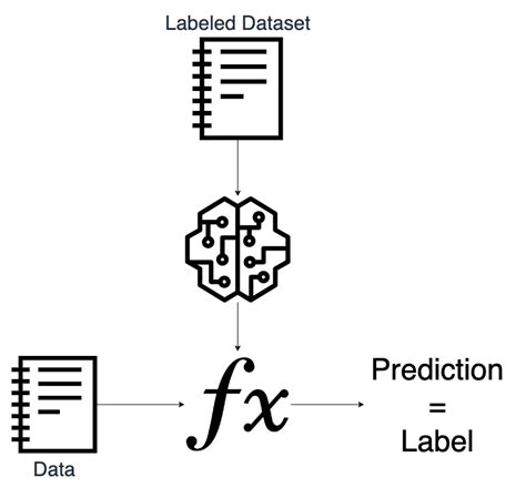 machine learning with java deeplearning4j part 1 intro and training a model