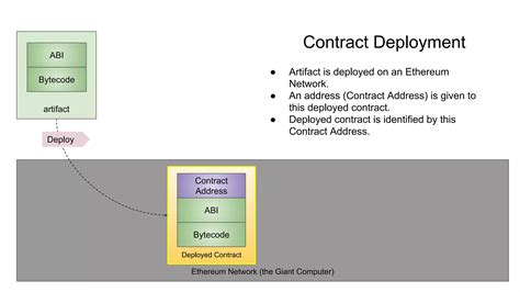 Solidity Contract The Code Compilation Deployment And Accessing Pdf