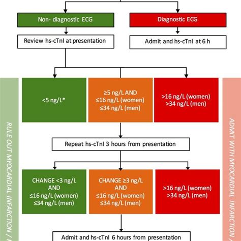 Classification Proposed By The Third Universal Definition Of Myocardial Download Scientific