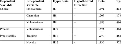 The Results Of Testing The Hypotheses Relating Developer Involvement