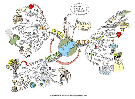 Mindmaps