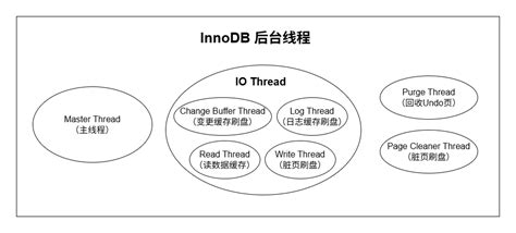 Mysql Innodb存储引擎架构底层实现详细介绍 Csdn博客