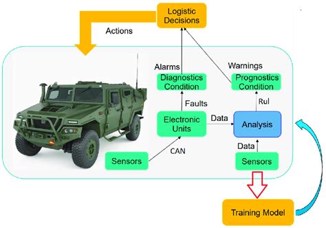 Condition And Prognostic Based Maintenance Using On Board Computing
