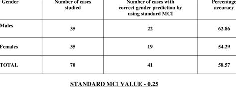 Probability Of Sex Determination MCI Right Canine Download Scientific Diagram