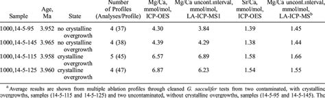 Comparison Between Bulk Icp Oes Measurements And La Icp Ms Analyses For