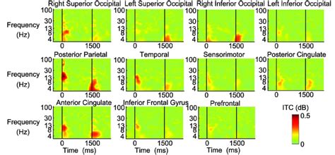 Inter Trial Coherence Itc Plots Epoched Around The Visual Occlusion Download Scientific