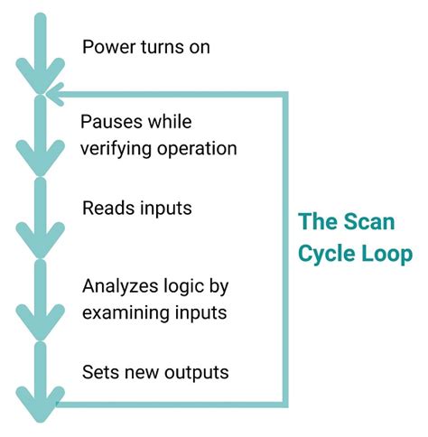 The Plc Scan Cycle Textbook