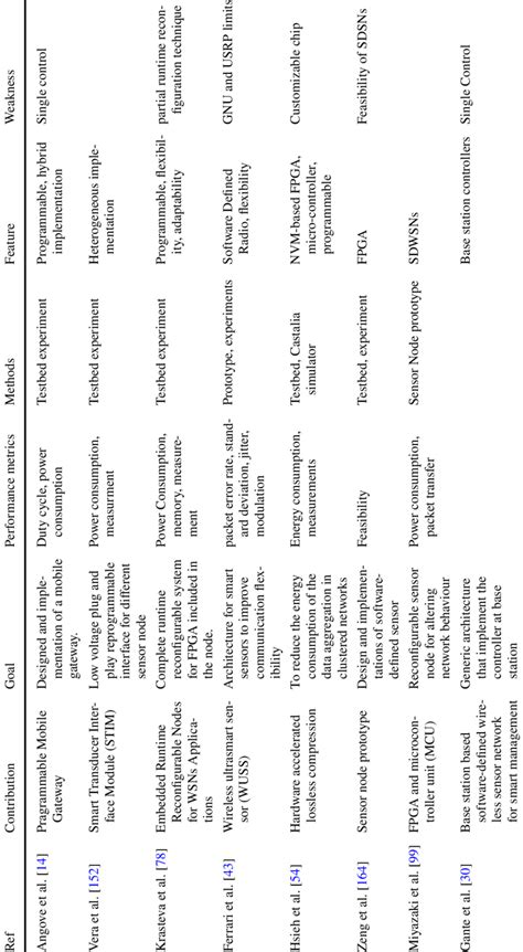 Architectural Development On Programmable Sensor Nodenetworks Download Scientific Diagram