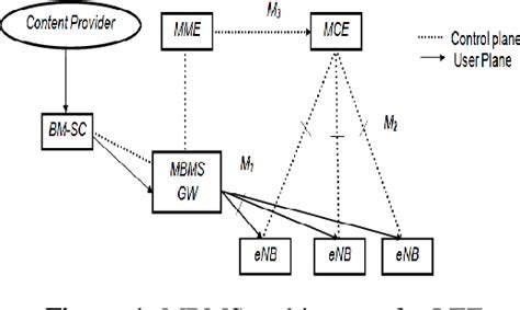 Figure 1 From Performance Analysis Of Multicast Security In Lte