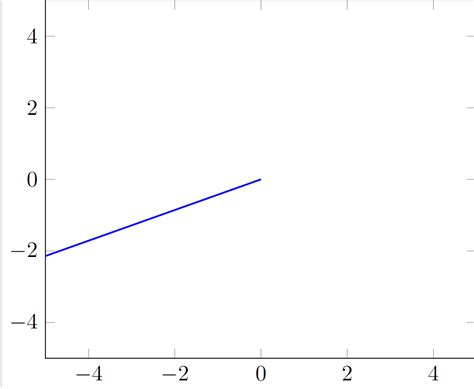 Tikz Pgf Pgfplots Coordinate Arithmetric Curious Behavior When Zero