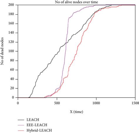 Comparison Of Number Of Alive Nodes In Eee Leach And Hybrid Leach