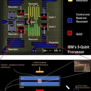 Development Of Superconducting Qubit A Qubit Coherence Time And Download Scientific