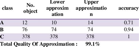 Accuracy Of Approximation For The Three Classes Download Scientific Diagram