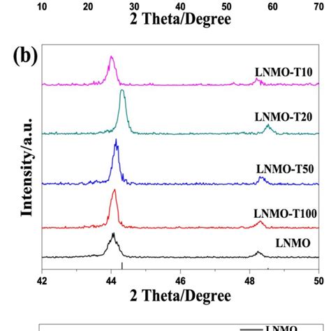 A Xrd Patterns B Partial Xrd Patterns And C Ftir Spectra Of The Download Scientific