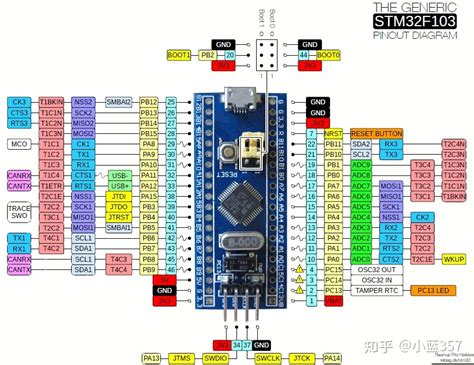 stm32f103的led亮灭之版本1 寄存器地址版 stm32f103地址寄存器 csdn博客