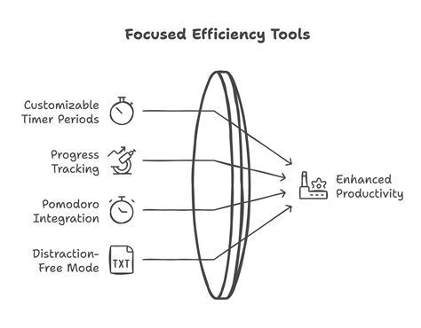 Five Minute Timer Boosting Efficiency