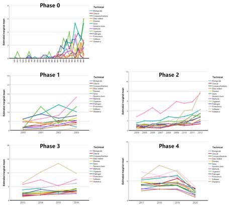 The Generalized Linear Model Results Represented Each Phase From Phase Download Scientific