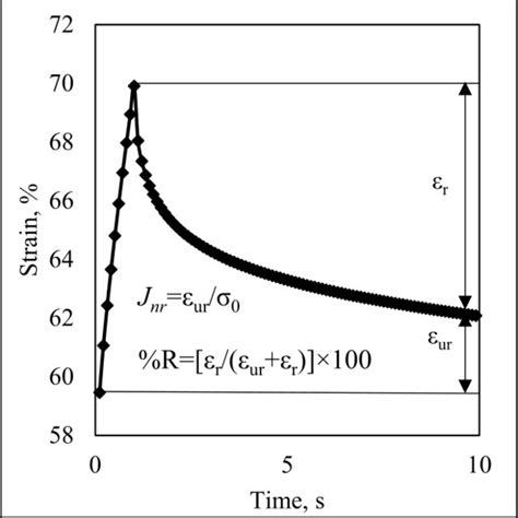 Example Of A Creep And Recovery Curve One Cycle Download Scientific