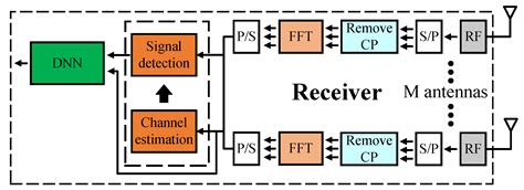 Hardware Based Architecture For Dnn Wireless Communication Models