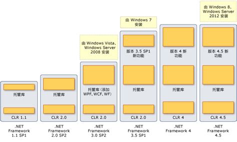转帖 Net Framework各版本操作系统支持 Csdn博客