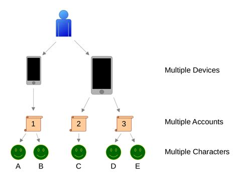 Guide Binding And Switching Accounts Managing Multiple Accounts