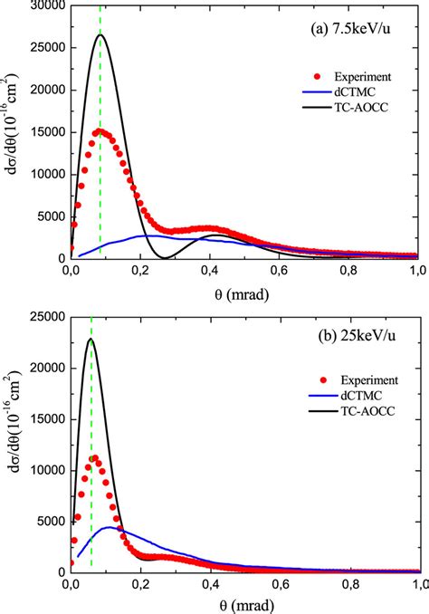 Angular Differential Cross Sections For Electron Capture To The Ground