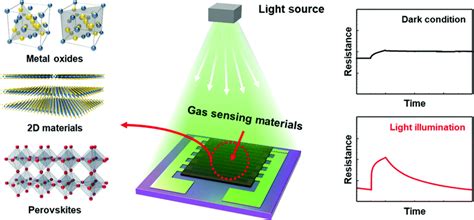 Schematic Of A Light Activated Gas Sensor To Achieve Low Power Download Scientific Diagram