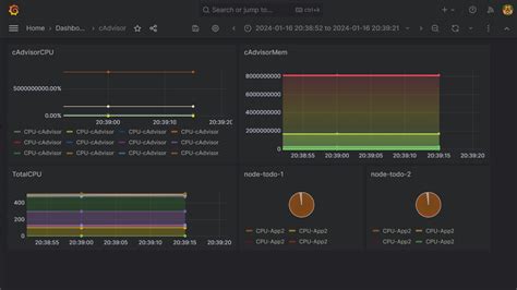 Docker Monitoring Using Prometheus Cadvisor Node Exporter And Grafana