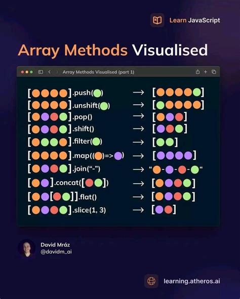 Sai Ram Somanaboina On Linkedin Javascript Array Methods Cheat Sheet I