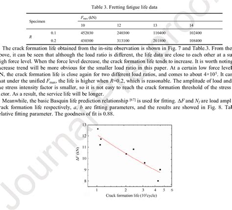 Fretting Fatigue Life Under Different Test Conditions Download
