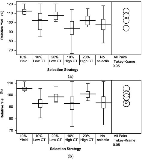 Considerations When Deploying Canopy Temperature To Select High