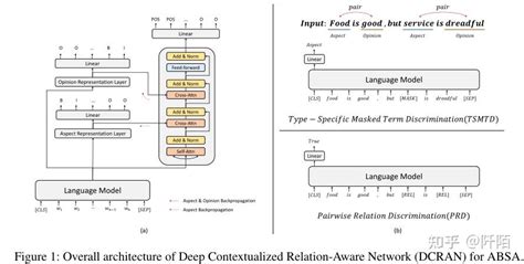 深度上下文和关系感知用于方面级情感分析 知乎