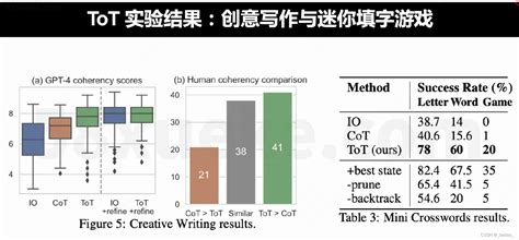 1大模型基础：gpt模型家族and提示学习思维树tree Of Thoughts有没有预训练模型 Csdn博客