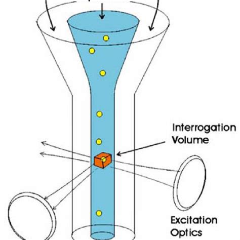 Pdf The Good The Bad And The Tiny A Review Of Microflow Cytometry