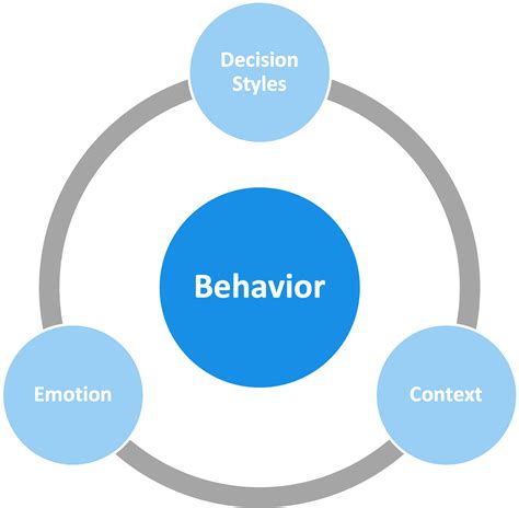 The Three Factors Shaping Decision Making — Behavioral Economics Consulting