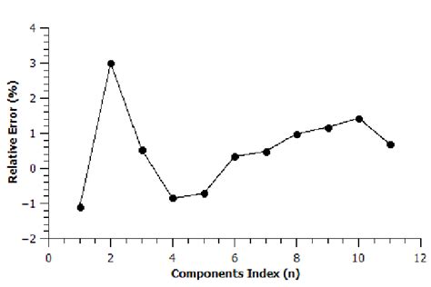 Relative Error For The Proposed LIA Download Scientific Diagram