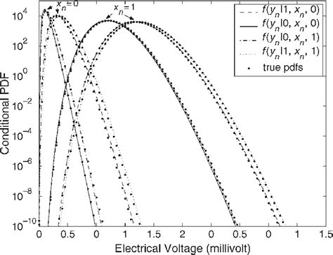 comparison between the estimated electrical conditional pdfs and the