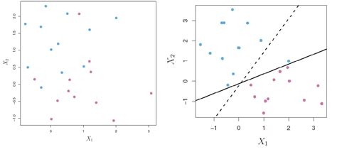 Svm 쉽게 이해하기 1 Maximal Margin Classifier와 Support Vector Classifier